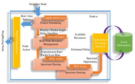 cross layer design framework for real time services over crns