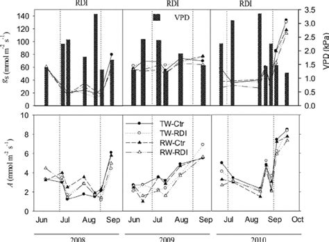 20082010 Seasonal Evolution Of Stomatal Conductance G S Net