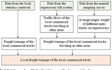 Figure 3 From A New Statistical Approach For China Road Freight