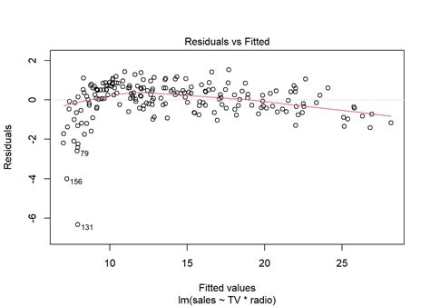 14 Multiple Linear Regression Gog422522 Gis For Social Sciences