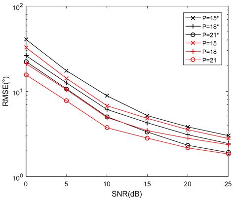 Triple Coprime Vector Array For Doa And Polarization Estimation A Perspective Of Mutual