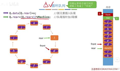 35队列的顺序实现数据结构 队列判空 Csdn博客 35队列的顺序实现数据结构 队列判空 Csdn博客