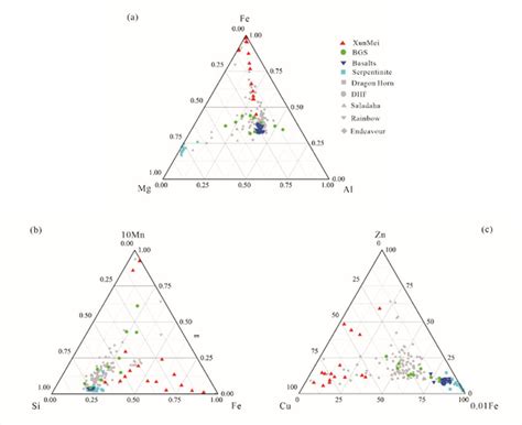 Fe Al Mga Si Fe 10mnb And Cu 001fe Znc Diagrams Of Sediment Download Scientific Diagram