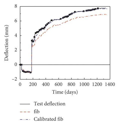 Comparison Between The Predicted Deflection And The Test Deflection At