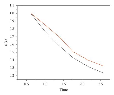 Degradation Curves Of Methylene Violet By The Two Products Download Scientific Diagram