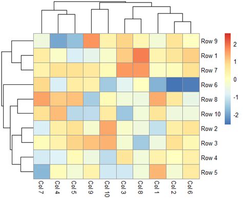 The Pheatmap Function In R FinnStats For Data Science