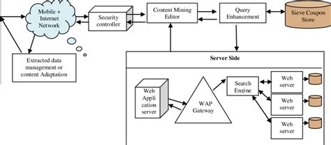 Architecture Of Mobile Based Web Miner Download Scientific Diagram