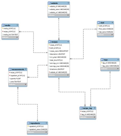 Github Gadsonesql6 Designed And Implemented A Recipes Database In 6