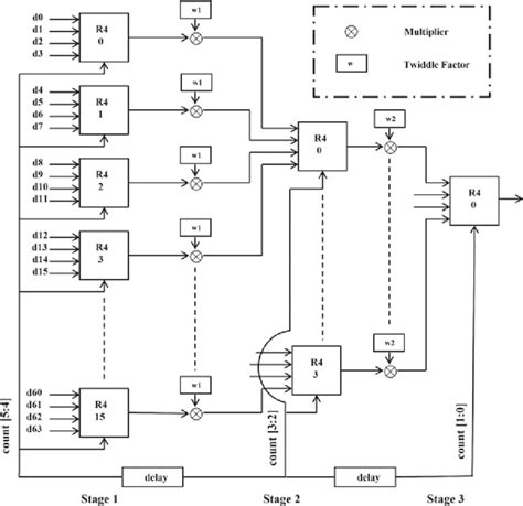 Radix 4 3 Architecture Without Pipelining Download Scientific Diagram