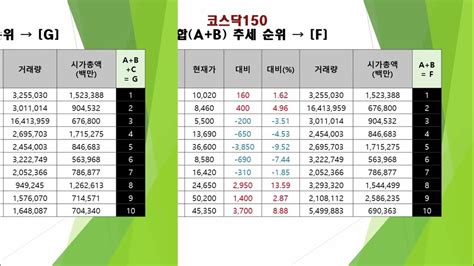 Daily 종목 추세 Best 성우하이텍 포스코 Ict Kodex 코스닥150레버리지 하나마이크론 Sk아이이테크놀로지