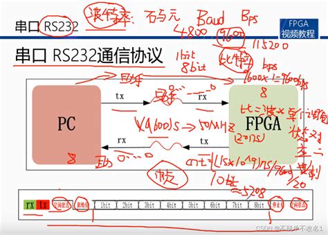 Fpga开发1——串口通信基于fpga的串口通信设计 Csdn博客