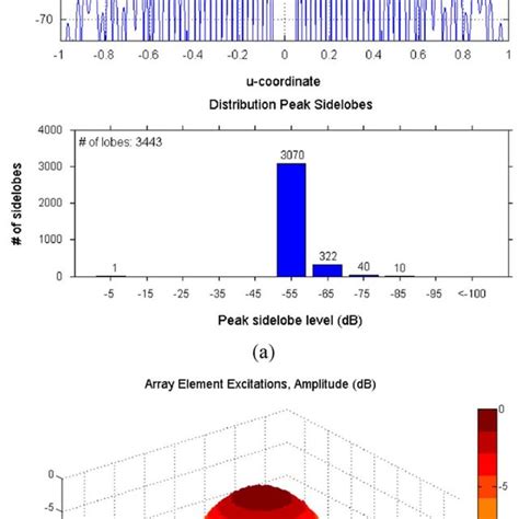 Receive Sum Pattern Of The 5800 Element Active Weighted Monopulse Array Download Scientific