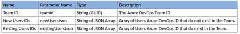 Azure Devops Rest Api Add Users And Set Administrators Easily Pr Code