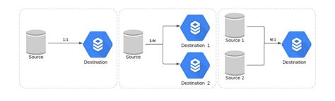 Continuous Migration To Cloud Sql For Terabyte Scale Databases With Minimal Downtime Global
