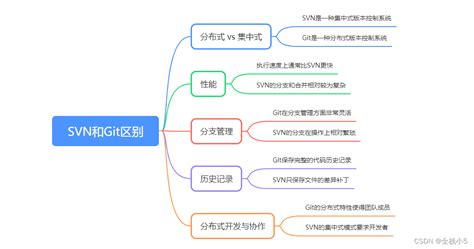 【svn】 代码版本管理工具使用步骤以及全局忽略不需要提交的文件夹svn工具 Csdn博客
