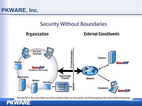 Pkware Security Solution Ppt