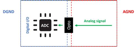 How To Use An Isolated Adc