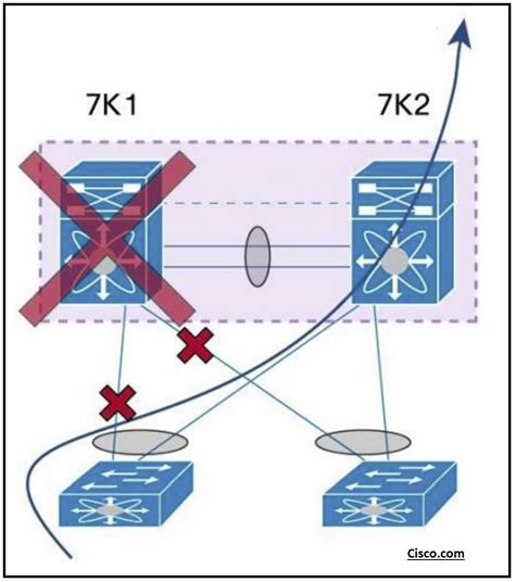VPC Virtual Port Channel Failure Scenarios Explained Learn Duty