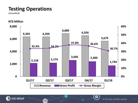 Advanced Semiconductor Engineering Inc 2018 Q1 Results Earnings