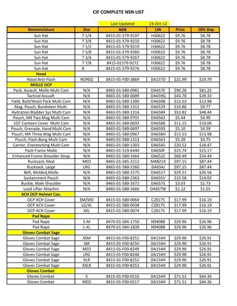 cif complete nsn list las