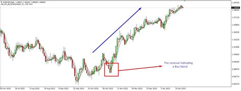 Fx Mah Reversals Indicator The Forex Geek