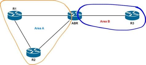 Troubleshooting Ospf Route Advertisement