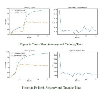 Pytorch Vs Tensorflow A Head To Head Comparison Viso Ai