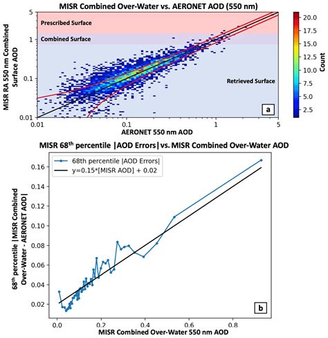 Amt The New Misr Research Aerosol Retrieval Algorithm A Multi Angle
