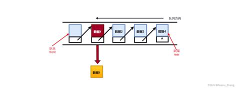 【奇妙的数据结构世界】用图像和代码对队列的使用进行透彻学习 c 图像队列 csdn博客