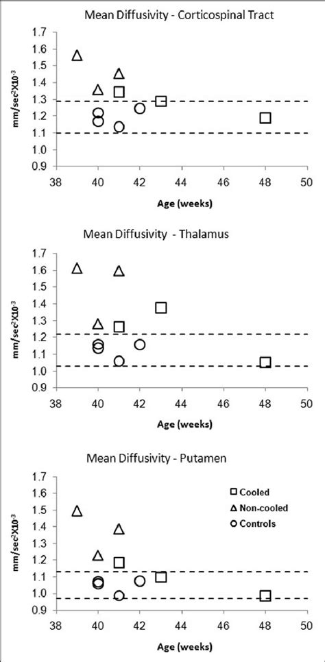 Mean Diffusivity Values Of All Subjects Detected At The Corticospinal