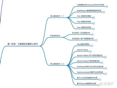 2024年最新版大数据从入门到进阶路线图（建议收藏） 知乎