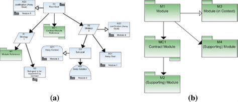 Gsn Extensions For Modular Organization A Intra Module Gsn B