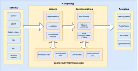 论文审查 Risk Assessment And Threat Modeling For Safe Autonomous Driving Technology