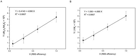 Linear Relationship Between Rbs Efficiency And Model Parameters Note