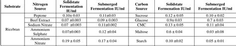 Values Are Represented As Mean Standard Deviation Table 3