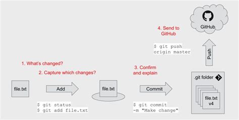 anvesh reddy on linkedin git github workflow git status to check