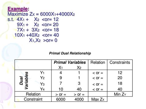 Ppt Solving Linear Programming Problems Powerpoint Presentation Free
