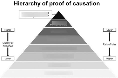 Hierarchy Of Proof Of Causation Diagram Quizlet