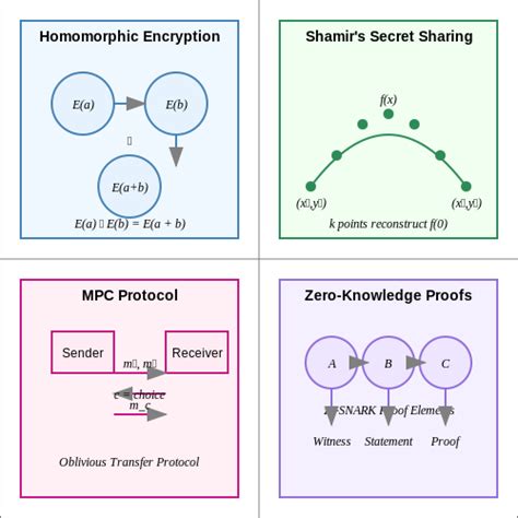 Secure Aggregation Techniques Ai Tutorial Next Electronics
