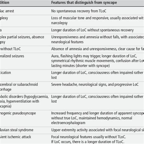 Venn Diagram Of The Esc Acc And Nice High Risk Syncope Features A