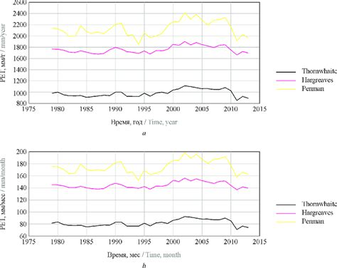 Comparison Of The Potential Evapotranspiration Methods A Annual B Download Scientific