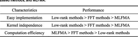 Table 1 From Low Rank Matrix Factorization Method For Multiscale Simulations A Review