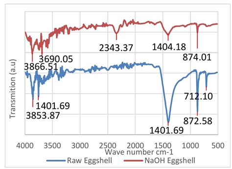 3 Ftir Spectra Of Raw Eggshell And Naoh Modified Eggshell