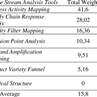 Value Stream Analysis Tools Download Table