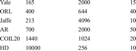 The Description Of Data Sets Dataset Sample Number N Dimensionality Download Scientific