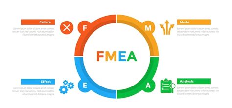 Fmea 실패 모드 및 효과 분석 인포그래픽 템플릿 다이어그램은 슬라이드 프레젠테이션을위한 4 점 단계 디자인과 함께 큰 원