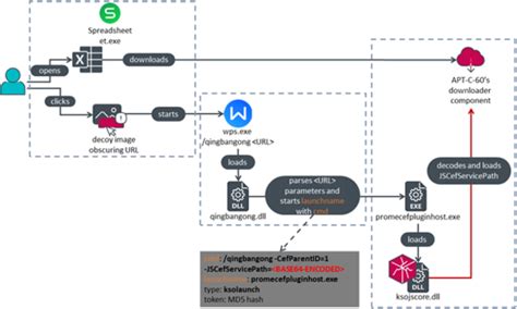 ESET Research Spy Group Exploits WPS Office Zero Day Analysis Uncovers A Second Vulnerability