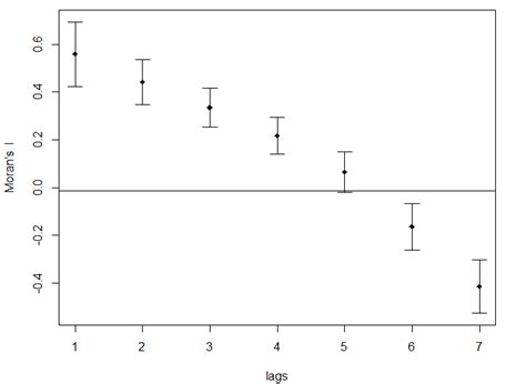 correlogram plot for the participation rate in ips download