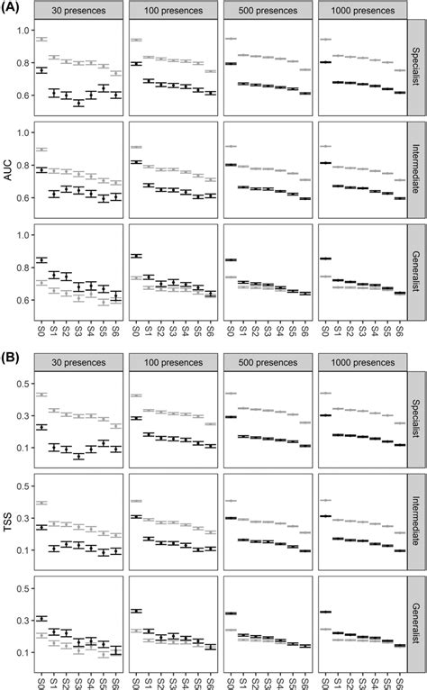 Resulting Auc A And Tss B Scores According To Different Species