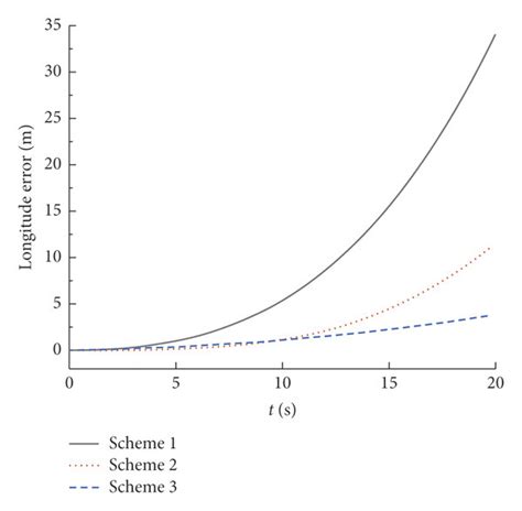Comparison Of Position Errors For Each Scheme A Longitude Error B